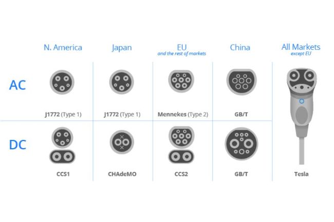 Electria Vol. 2: Kenali Perbedaan Setiap Jenis Konektor Charger Mobil ...